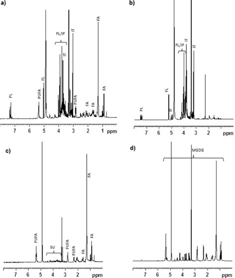 Chemical Analysis Of C Crispus Extracts The 1 H NMR Spectra A MeOH Download Scientific