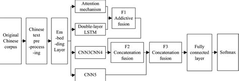 Flowchart Of Chinese Text Classification Model Based On Download