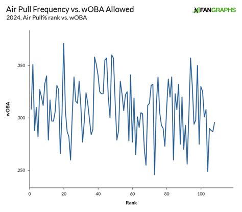 why doesn t pitcher pull rate seem to matter fangraphs baseball