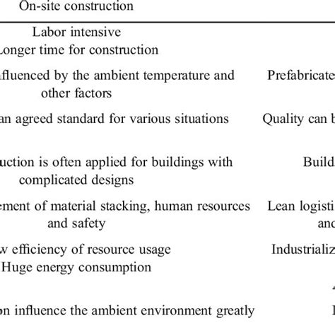 Comparison Between On Site And Off Site Construction Download Table