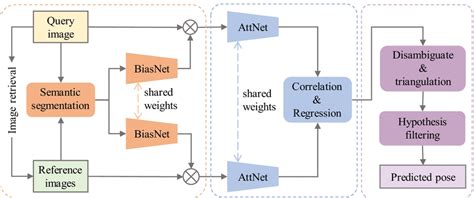 The Proposed Relative Pose Estimate Pipeline With Three Steps