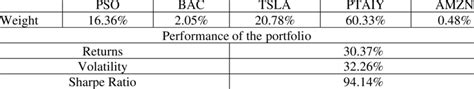 weight and performance of the maximum sharpe ratio portfolio download