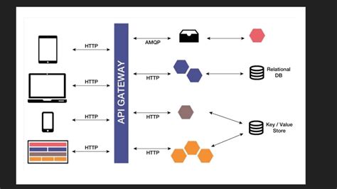 front end microservices architectures and solution