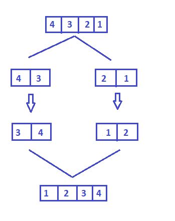 Sorting Algorithm In Java