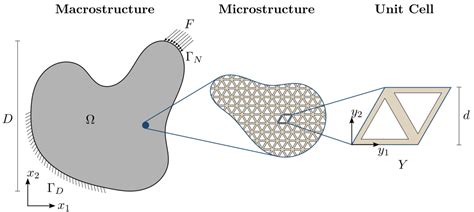 [논문 리뷰] Yield And Buckling Stress Limits In Topology Optimization Of Multiscale Structures