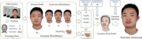 3d Gaussian Blendshapes For Head Avatar Animation