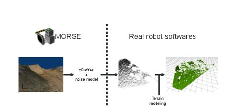 Morse The Modular Openrobots Simulation Engine