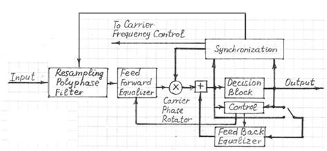 Equalizer For Atsc Digital Terrestrial Tv Receiver