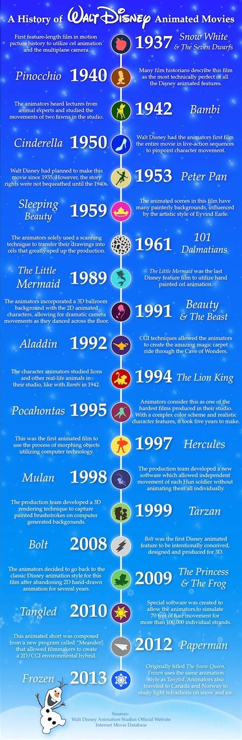 Disney Facts Disney Disney Movies Disney Animation Walt Disney