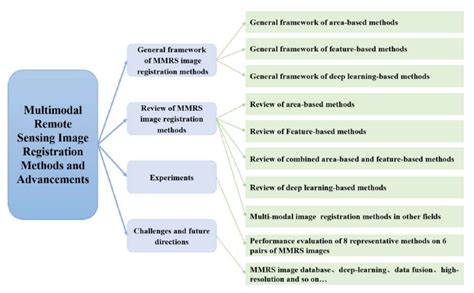 remote sensing mdpi on linkedin mostcited multimodal remotesensing
