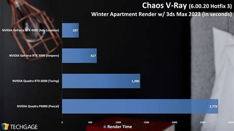 Nvidia Geforce Rtx 4090 The New Rendering Champion Techgage