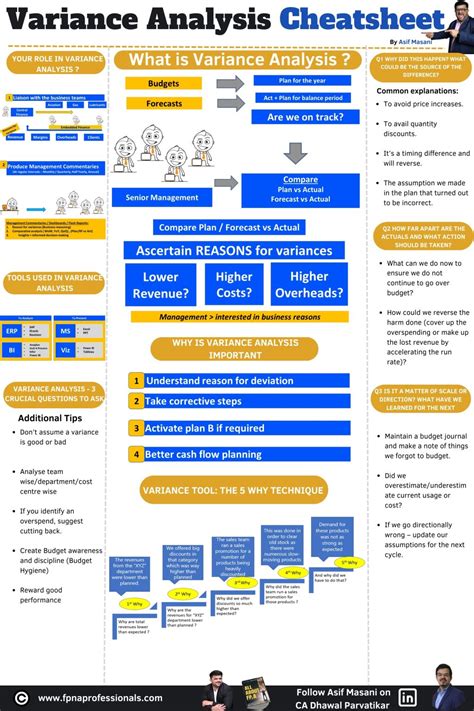 Variance Analysis Cheat Sheet By Dhawal Parvatikar Asif Masani Posted On The Topic Linkedin