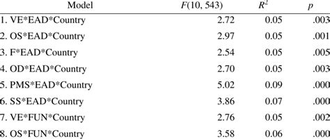 The Model Summaries Of Moderated Moderation Analyses Download