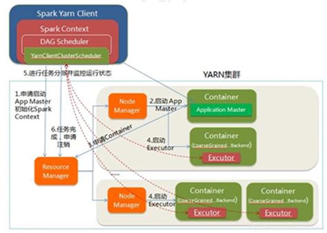 spark部署方式 csdn博客