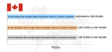 Python Developer Salary Factors Affecting It Related Jobs