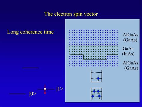 PPT Optically Driven Spins In Semiconductor Quantum Dots PowerPoint Presentation ID