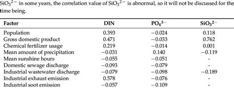The Numbers In The Table Are Pearson Correlation Coefficients Due To Download Scientific