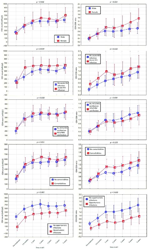 The Results Of A Generalized Linear Model With Repeated Measures For Download Scientific