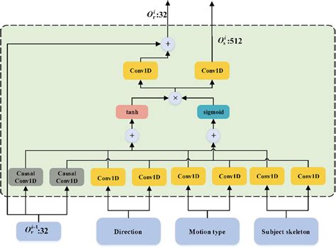 Detailed Architecture Of The Separate Residual Block Each Type Of Download Scientific Diagram