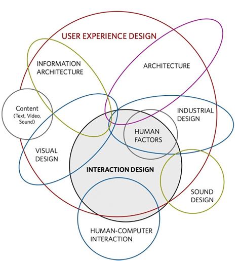 What Is Interaction Design Definition Principles And Best Practice Clay