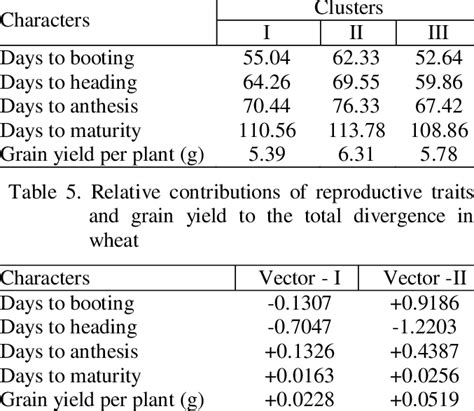 Intra Cluster Mean Values For Reproductive Traits And Grain Yield In