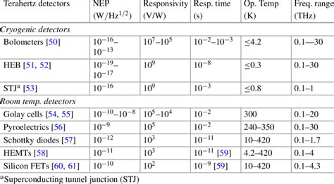 Different Characteristics Of Various Types Of Terahertz Detectors
