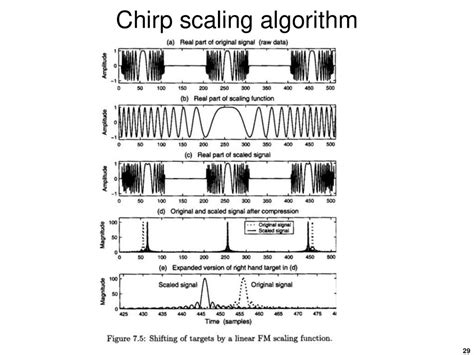 Synthetic Aperture Radar Sar Image Formation Processing презентация
