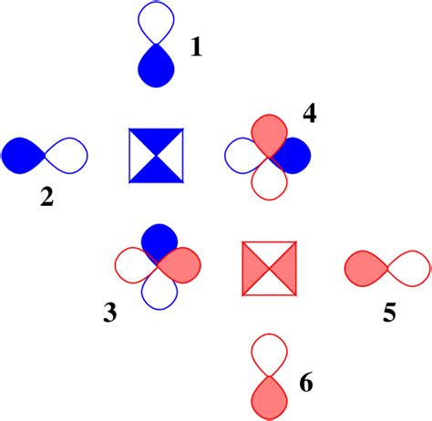 Orbitals Involved In The Hopping Between Non Orthogonal Zrs Belonging