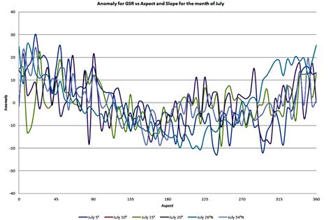 Impact Of Terrain And Cloud Cover On The Distribution Of Incoming Direct Solar Radiation Over