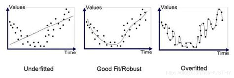 【神经网络】学习笔记七—过拟合欠拟合神经网络过拟合的表现 Csdn博客