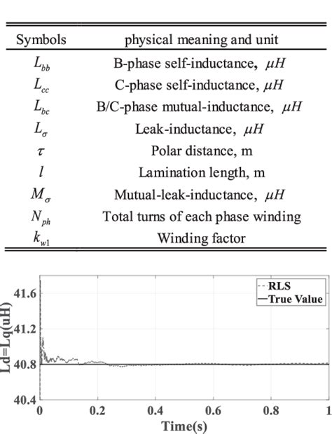 Figure 5 From A Dynamic Decoupling Control Method For Pmsm Of Brake By Wire System Based On