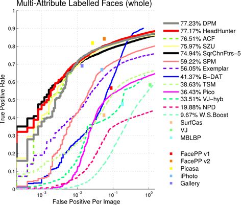 Face Detection And Alignment Comparison On Different Face Detection By Yue Bai Medium