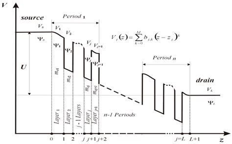 Optimisation Of Qcl Structures Modelling By Polynomial Approximation