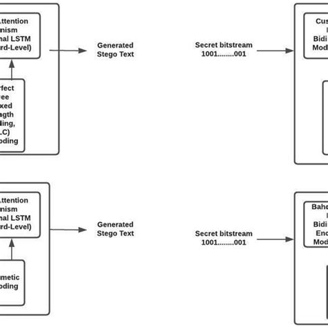 Encoderdecoder Model Architecture With Bahdanau Attention Mechanism Download Scientific Diagram