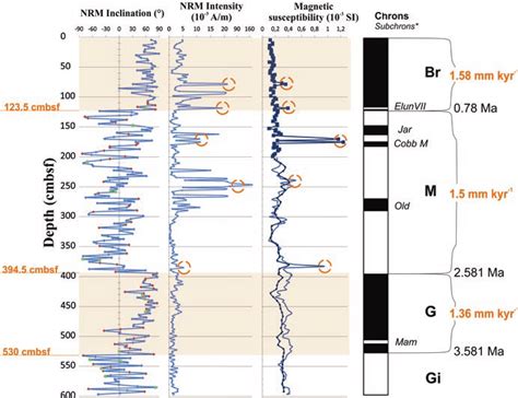 7 Paleomagnetic Correlation With The Geomagnetic Polarity Time Scale Download Scientific