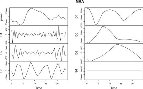Multiresolution Analysis Of A Daily Load Curve Download Scientific Diagram