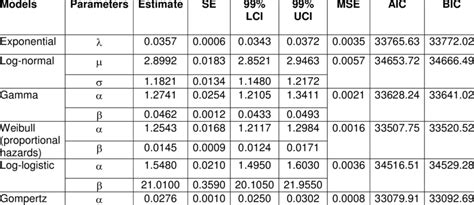 Estimated Parameters And Goodness Of Fit Criteria For Parametric Models Download Table
