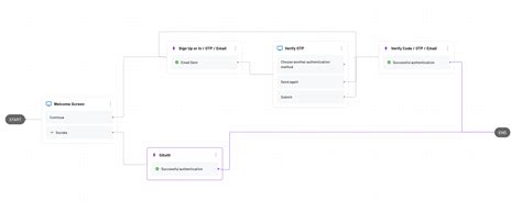 The Power Of Descope Flows Securely Merging Oauth Identities