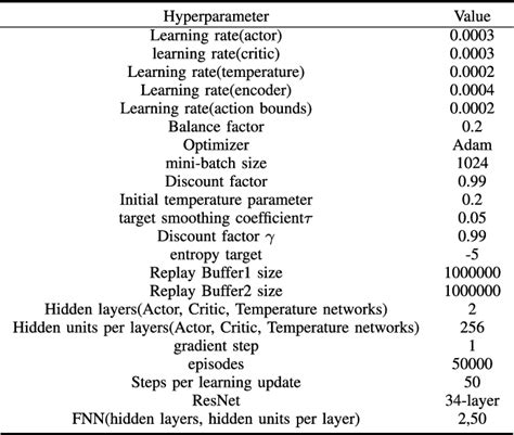 Table I From An Off Policy Reinforcement Learning Based Adaptive Optimization Method For Dynamic