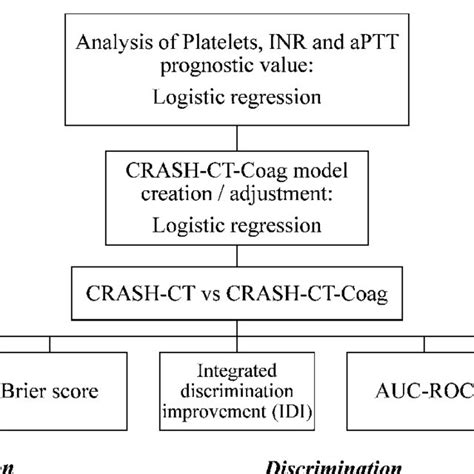 Statistical Analysis Flowchart Download Scientific Diagram