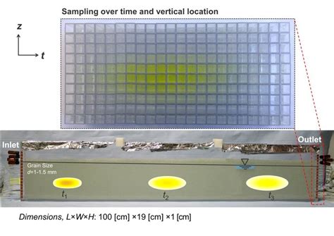 Laboratory Flow Through Setup With The Schematic Illustration Of The Download Scientific