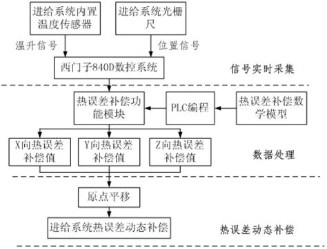 Full Working Stroke Thermal Error Compensation Method Of Numerically Controlled Machine Tool