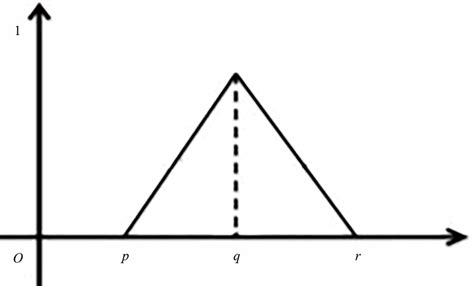 Triangular Fuzzy Number Download Scientific Diagram