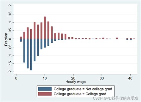 Stata绘图指令stata折线图命令 Csdn博客