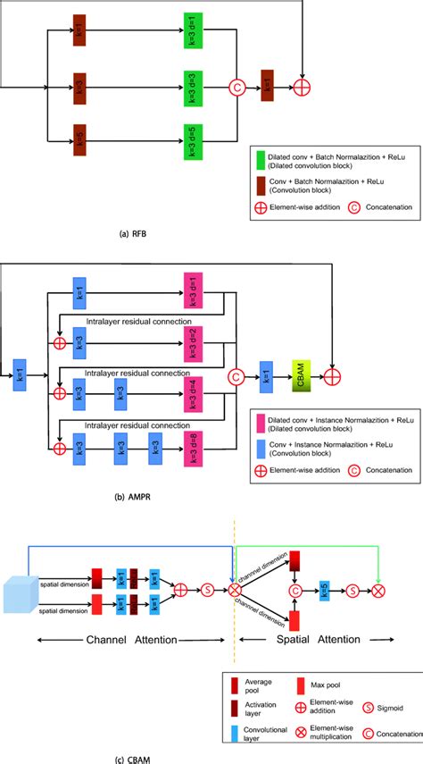 The Comparison Between A Rfb And B Ampr The Cbam Module Of Ampr Is Download Scientific