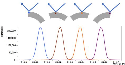 Rcs Are Acquired At Different Positions Along The Curvature As Lattice