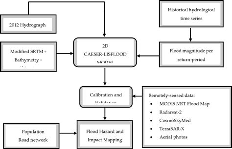 Figure 1 From Catchment Scale Flood Modelling In Data Sparse Regions Using Open Access