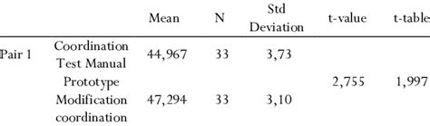 Statistical Analysis Of Coordination Tests In Control Group Paired