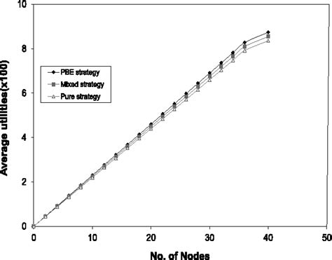 figure 2 from development of a secure routing protocol using game