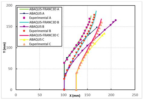 Crack Propagation In Axial Flow Fan Blades Under Complex Loading Conditions A Franc3d And